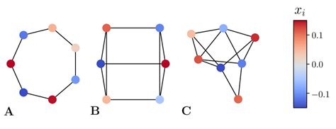 Disagreement Patterns On Odd Cycle A 3 Regular B And Randomly Download Scientific Diagram