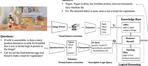 Figure 1 From A Symbolic Neural Reasoning Model For Visual Question Answering Semantic Scholar