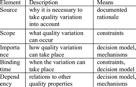 Summary Of The Quality Variability Model Download Table