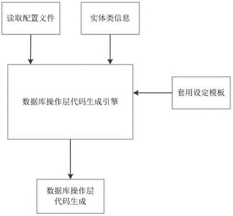 Method For Automatically Generating Database Operation Layer Codes Eureka Patsnap