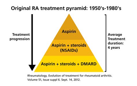 Treatment Of Rheumatoid Arthritis