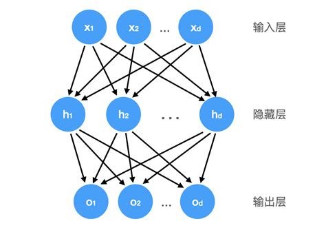 线性回归到深度网络 Masutangu 的博客 Masutangu Blog