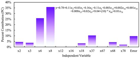 Percent Contribution Pc For Each Mlr Model Factor And Pc Of Error In Download Scientific