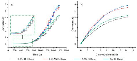 Ctab Modulated Electroplating Of Copper Micropillar Arrays For Non Enzymatic Glucose Sensing