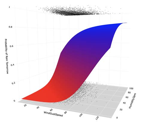 Feed Forward Neural Networks How To Successfully Build Them In Python Towards Data Science