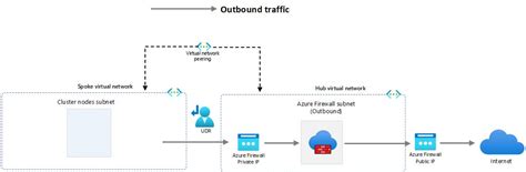 Azure Kubernetes Service Baseline The Hard Way Microsoft Community Hub
