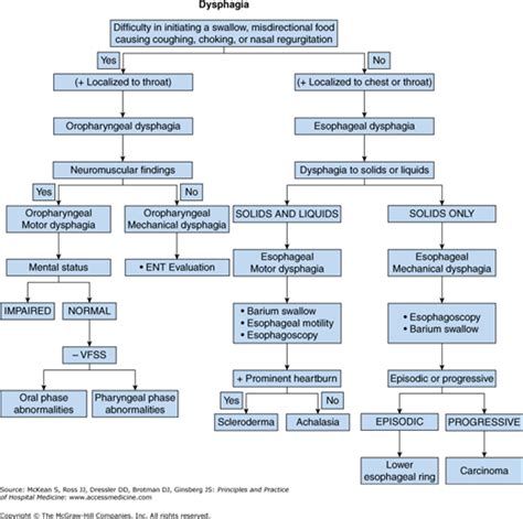 Dysphagia Aspiration And Swallowing Dysfunction Anesthesia Key