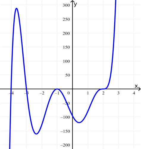 What Is The Multiplicity Of A Polynomial Neurochispas