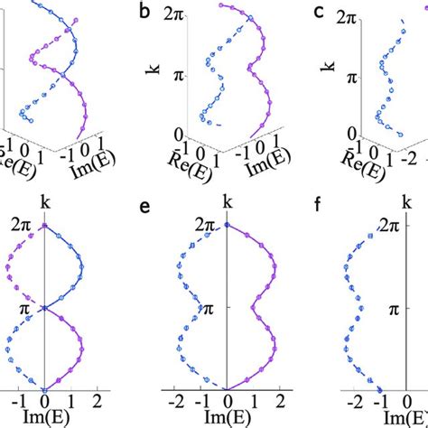 Non Hermitian Band Structures Of The Twister Hamiltonian Parameters