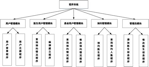《系统分析与设计》课程设计——医院门诊信息管理查询系统 医院管理系统中门诊模块类图 csdn博客