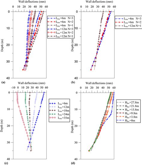 Profiles Of Computed Diaphragm Wall Deflections With Different Sets At Download Scientific