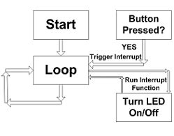 PIC Interrupts Vs Polling Interrupt Theory PyroElectro News