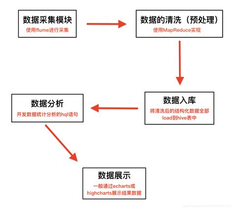 【hadoop离线基础总结】网站流量日志数据分析系统 coderookie 博客园