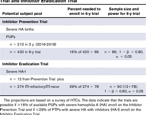 Table 1 From The Design Of A Bayesian Platform Trial To Prevent And Eradicate Inhibitors In