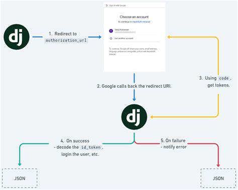 Adding Google Login To Your Existing Django And Django Rest Framework