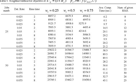 Table 5 From A Bi Criteria Single Machine Scheduling With Rate Modifying Activity Semantic Scholar