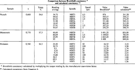 Brookfield Viscometer Spindle Conversion Chart At Rose Briggs Blog