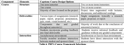 Table 6 From A Conceptual Framework For Integrating Industryclient