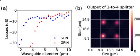 3d Printed Core Cladding Waveguides And Adiabatic Splitters For Integrated Photonic Circuits