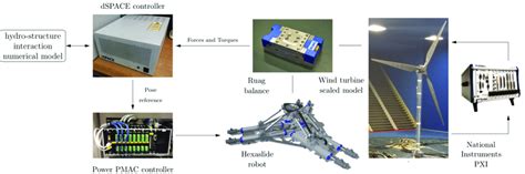 Hardware In The Loop Control Setup Download Scientific Diagram