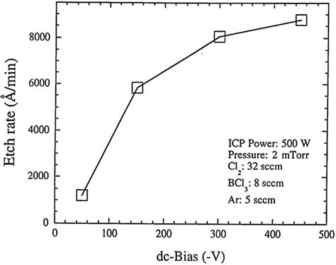Gan Etch Rate In Cl 2 Bcl 3 Ar Icp Discharge As A Function Of Dc Download Scientific Diagram