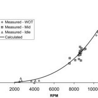 Comparison Of Power Output Calculated By Equation Measured And Download Scientific