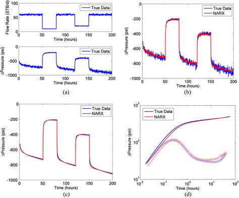 A Training Data With 3 Gaussian Noise B Pressure Generated By Narx
