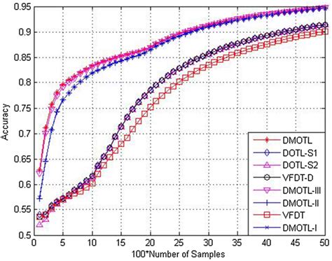 The Classification Accuracy Of Each Algorithm On Stagger Dataset