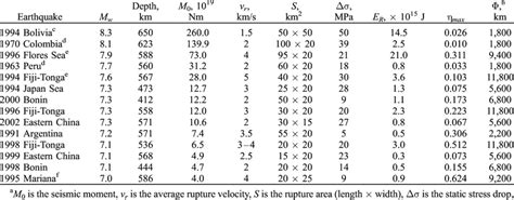 Source Parameters Of Large Deep Earthquakes A Download Table