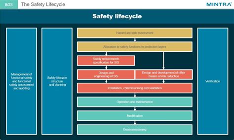 Mintra Safety Instrumented Systems Training Course