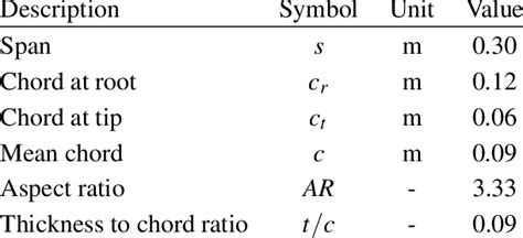 Naca 0009 3d Hydrofoil Main Particulars Download Table