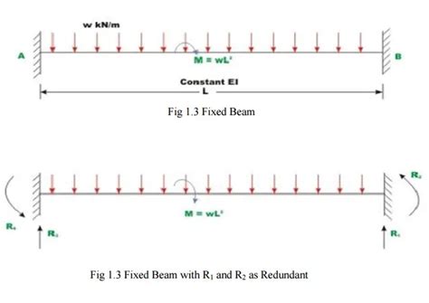 Structural Analysis Flexibility Method Structural Engineering