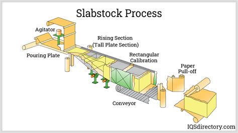 Polyurethane Foam Manufacturing Jflex Evo Slabstock Foam Production