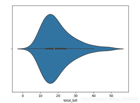 异常值检测方法 箱线图boxplot箱线图异常值 Csdn博客