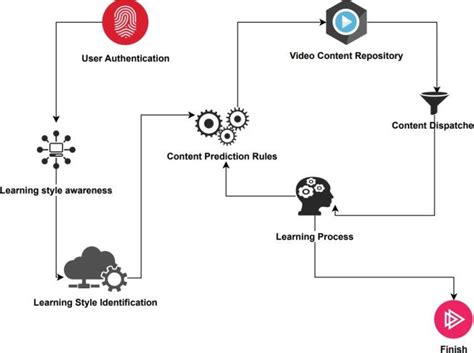 Figure 1 From A General Model For An Instructional Video Based Personalized Programming Learning
