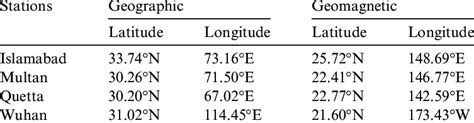 Coordinates Of The Gnss Stations Download Scientific Diagram