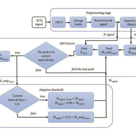Flow Chart Of The Complete Qrs Detector Download Scientific Diagram