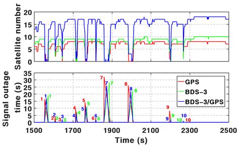 Low Cost Imu And Odometer Tightly Augmented Ppp B2b Based Inter Satellite Differenced Ppp In