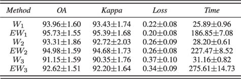 Table Iii From Semi Supervised Classification For Polsar Data With Multi Scale Evolving Weighted