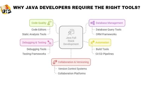 Essential Tools For Java Full Stack Developers Frontlines Media