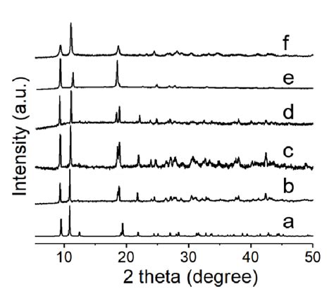 Pxrd Patterns Cu Kα λ 15418 Å Of A Ni Dfdmt As Calculated From