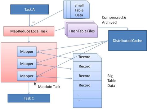 Join Optimization In Apache Hive Engineering At Meta