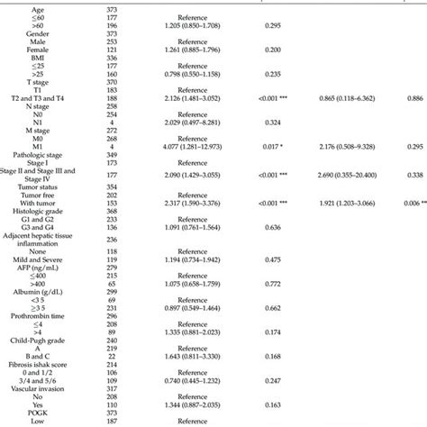 Cox Regression Analysis For Pogk Gene Expression Download Scientific Diagram