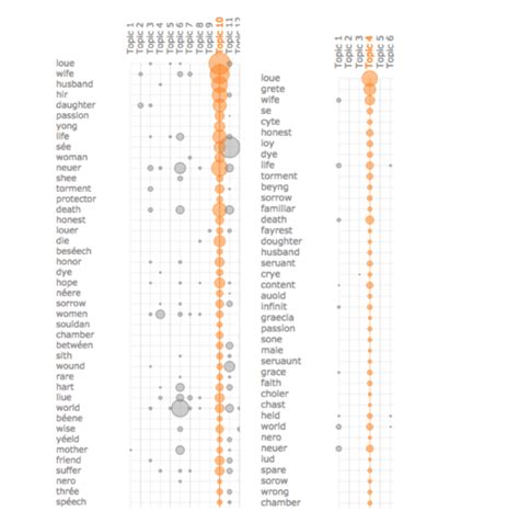 Sexuality And Romance Topics Pre 1604 Left 1622 Right Download Scientific Diagram
