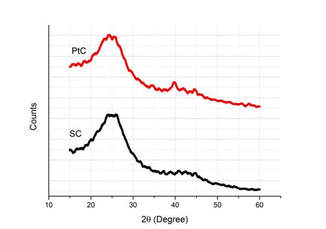 Xrd Patterns For Sc And Ptc Samples Download Scientific Diagram