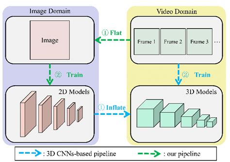 The Pipeline Of Mainstream 3d Cnns Based Methods Blue Arrow Is