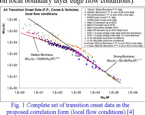 Figure 1 From Laminar Turbulent Transition Correlation In Supersonic Hypersonic Flow Attached