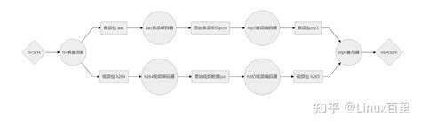 【音视频基础】解复用demux 知乎