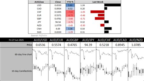 Audusd Weekly Outlook Bullish Breakout Pending