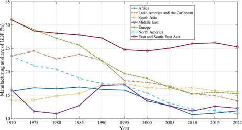 Manufacturing As A Share Of Gross Domestic Product Gdp In World